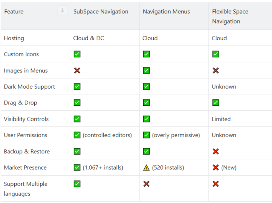 Navigating Confluence:Deep Dive into Navigation Solutions | Communardo